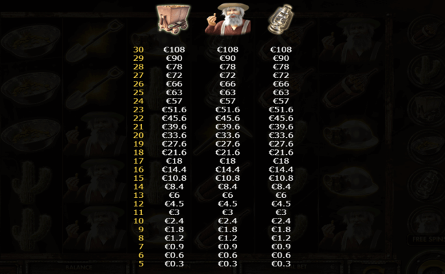 Gold Rush Riches Slot Bewertung, Demo & Boni (95.1% RTP)