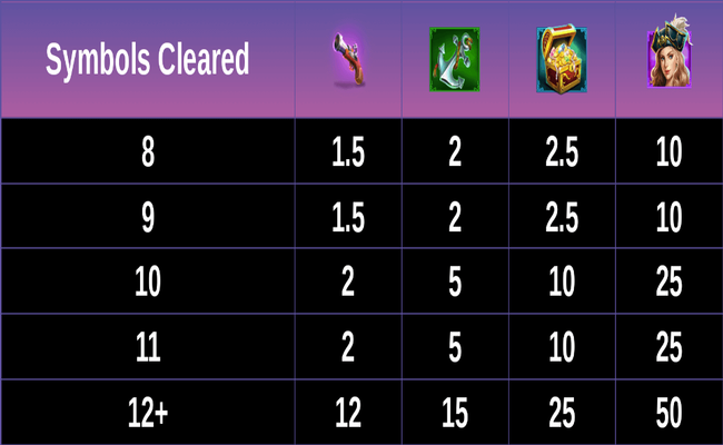 Pirate Queen Slot Bewertung, Demo & Boni (97% RTP)