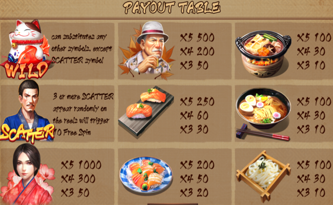 Shokudo Slot Review, Bonuses & Free Play (97.5% RTP)