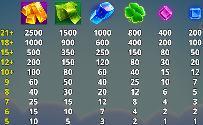 Sky Piggies Slot Bewertung, Demo & Boni (96.5% RTP)